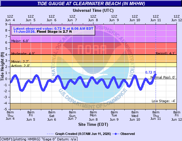 Clearwater Florida Tide Chart Fort Myers Beach Water & Beach