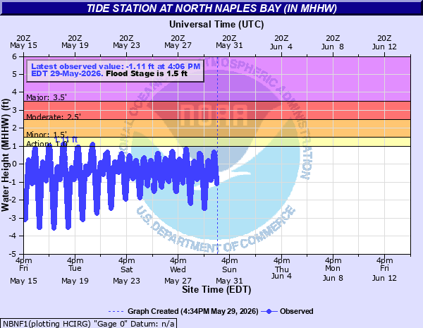 Tide Chart Naples Fl
