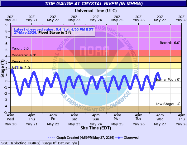 Tide Chart Crystal River