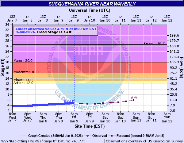 USGS Stream Gauges monitored by willisweather.com